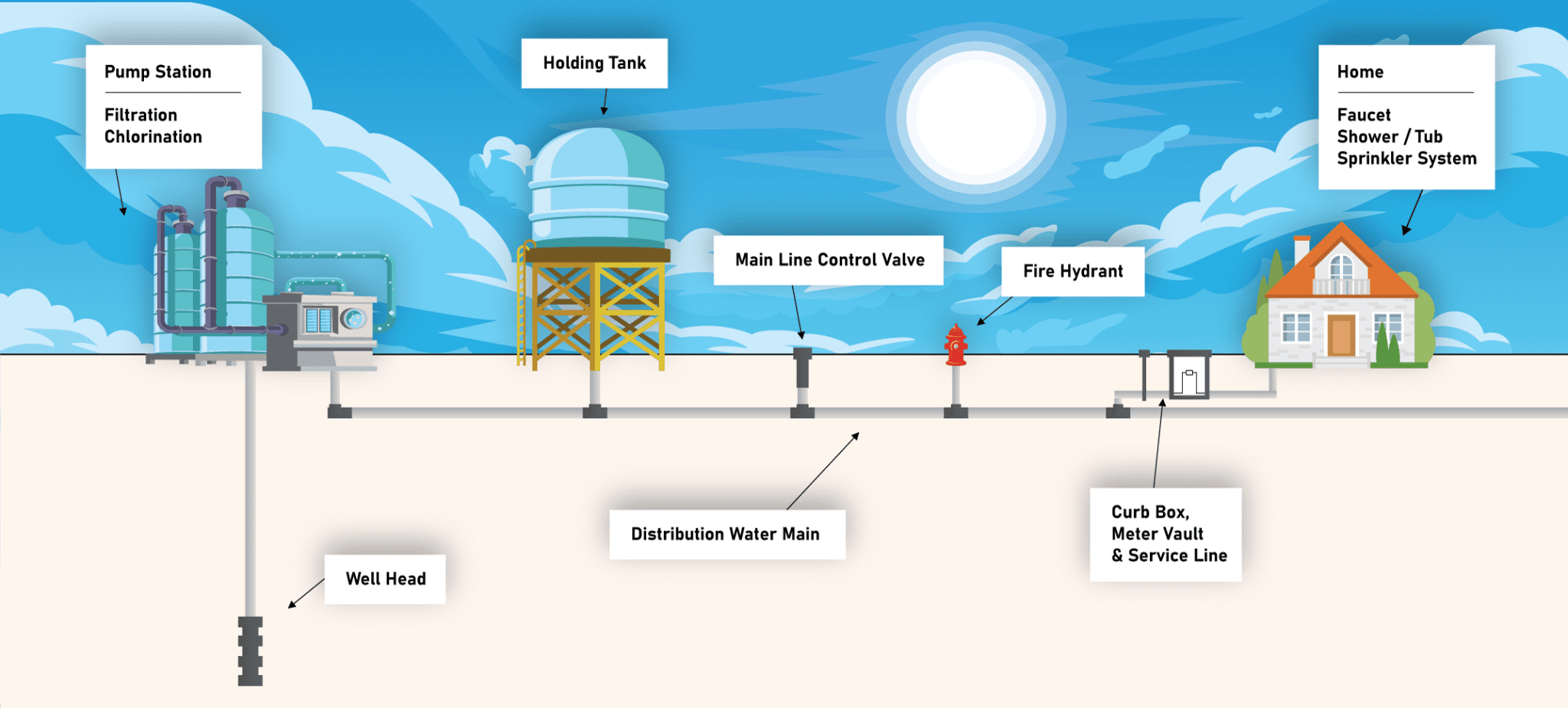 Resources | Hempfield Water Authority | Landisville, PA